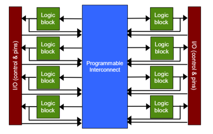 FPGA基础知识_芯片中的interconnect指的是什么?-CSDN博客