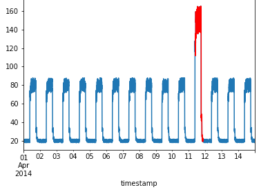 Autoencoder异常检测 - Paddle2.0实现时序数据异常检测_paddle 自动编码器 异常检测-CSDN博客