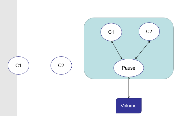 k8s(5)-kubernetes存储系统Volume和PV_kubernetes pv-CSDN博客