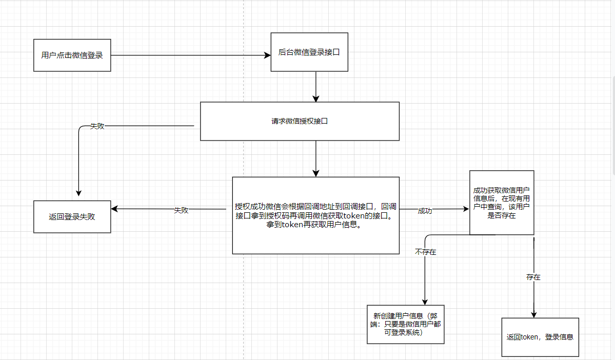 Springboot+oauth2.0实现微信登录（oauth2.0自定义授权模式）_spring oauth2 微信登录-CSDN博客