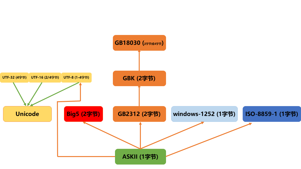 常见编码方式(ASKII、GBK、UTF-8等)-CSDN博客