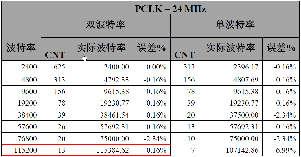 华大HC32-(03)-串口UART通信_hc32f005串口例程-CSDN博客