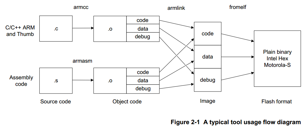 ARM Cortex-M4 STM32F4xx芯片编译过程及存储器映射_arm 4 编译-CSDN博客