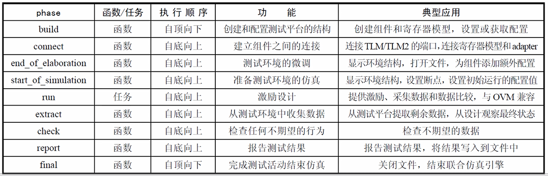 UVM的phase机制_uvm 的phase机制-CSDN博客