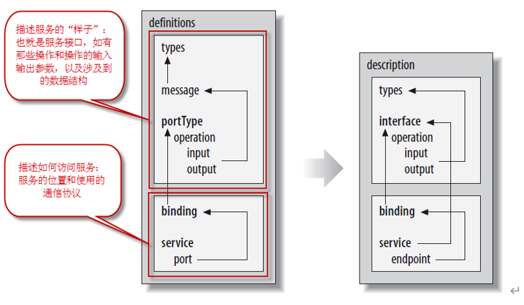 Webservice接口 Wsdl文档 Wsdl请求返回的还是wsdl文件 Csdn博客