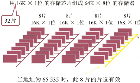 计算机组成原理 存储器_intel 2114 ram 矩阵 (64 × 64)为什么分成四组-CSDN博客