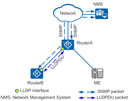 LLDP：Link Layer Discovery Protocol 链路层发现协议_一杯酸奶牛的博客-CSDN博客