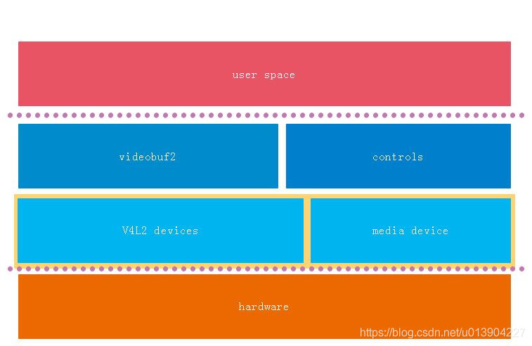 [Linux 基础] -- V4L2 框架概述_myfh-CSDN博客