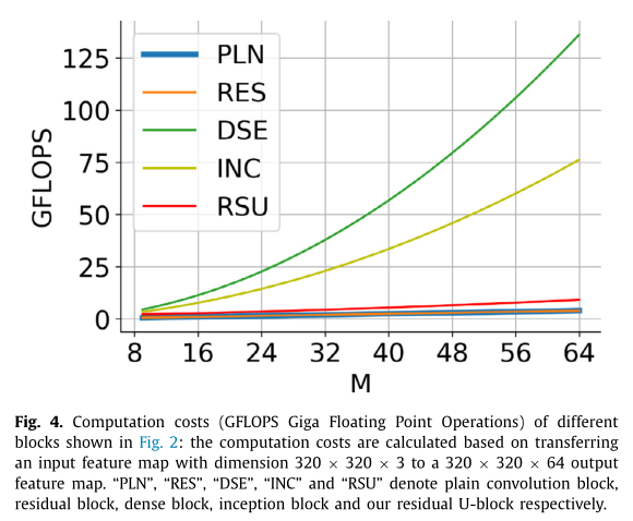 论文阅读——U^2-Net:Going deeper with nested U-structure for salient object detection_u2-net: going ...
