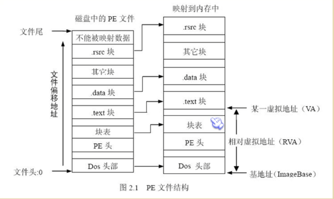 Windows：32位PE文件结构_怎么在windows中看pe文件结构-CSDN博客