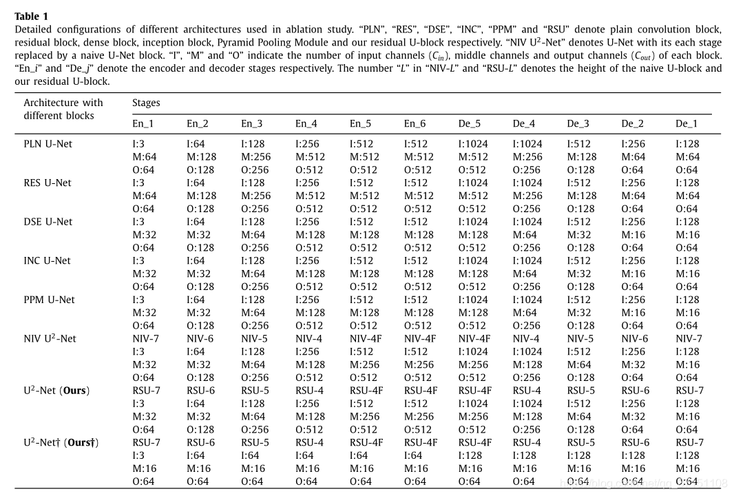 论文阅读——u2 Netgoing Deeper With Nested U Structure For Salient Object Detectionu2 Net Going