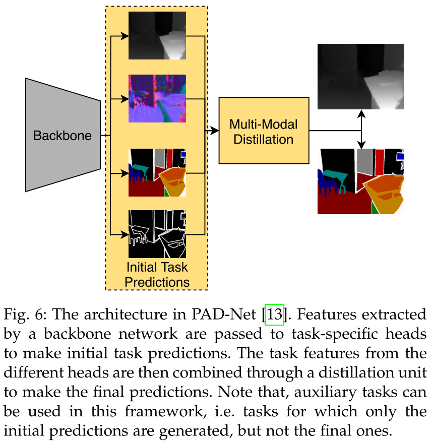 [论文翻译]Multi-Task Learning for Dense Prediction Tasks: A Survey-CSDN博客