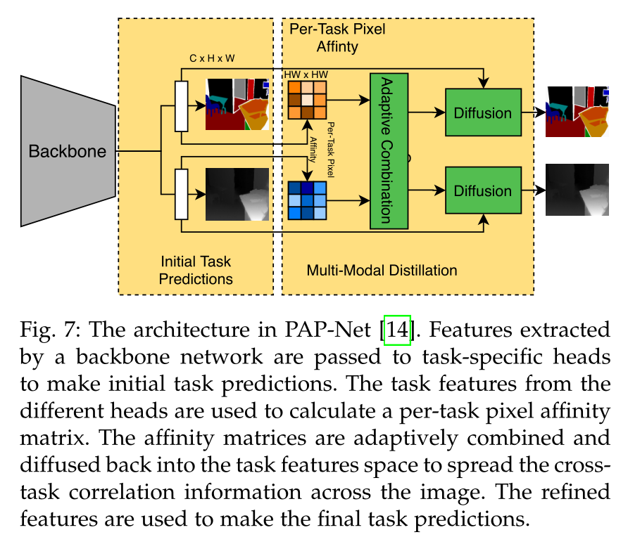 [论文翻译]Multi-Task Learning for Dense Prediction Tasks: A Survey-CSDN博客