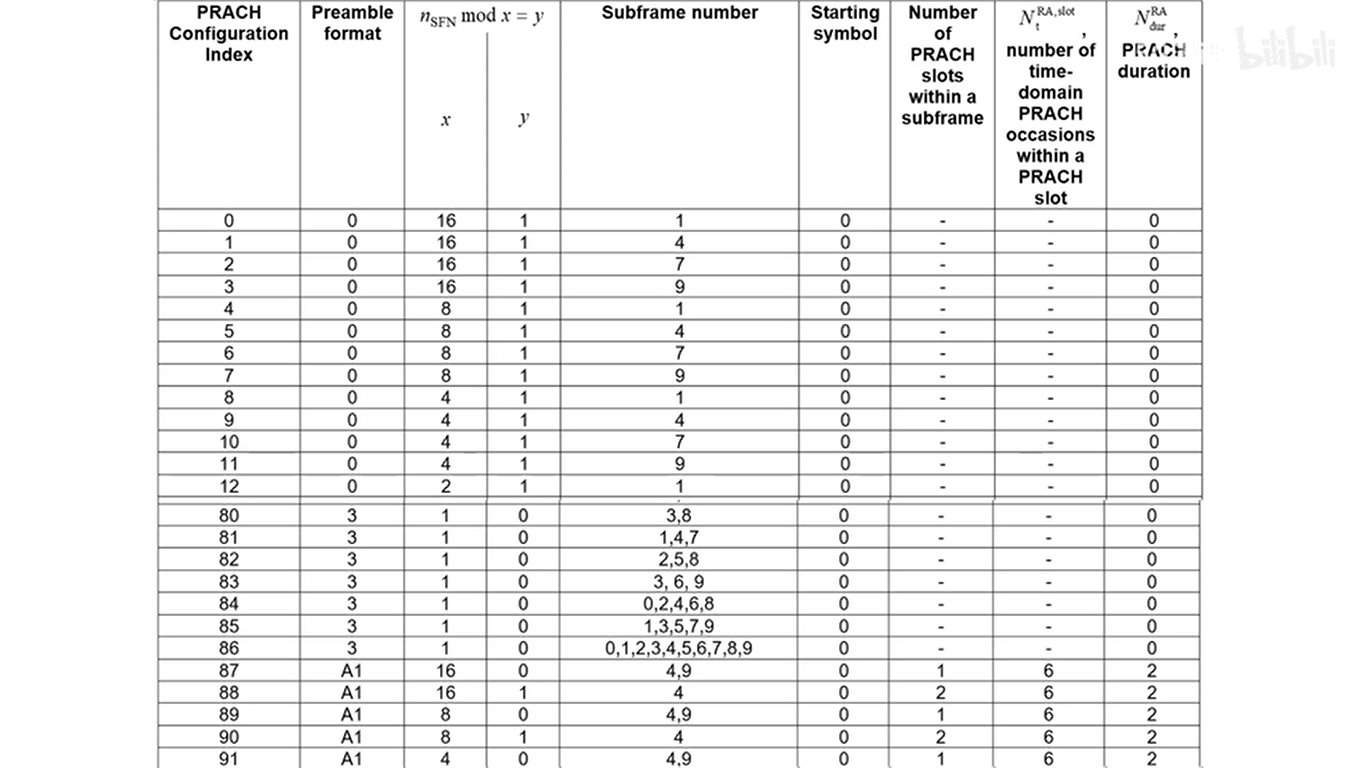 [4G&5G专题-41]：物理层-物理随机接入信道PRACH与随机接入过程_k频道-CSDN博客
