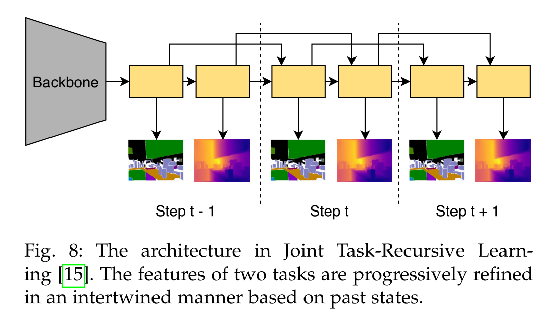 [论文翻译]Multi-Task Learning for Dense Prediction Tasks: A Survey-CSDN博客