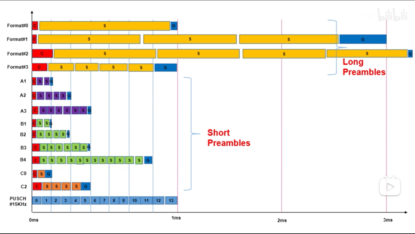 [4G&5G专题-41]：物理层-物理随机接入信道PRACH与随机接入过程_k频道-CSDN博客