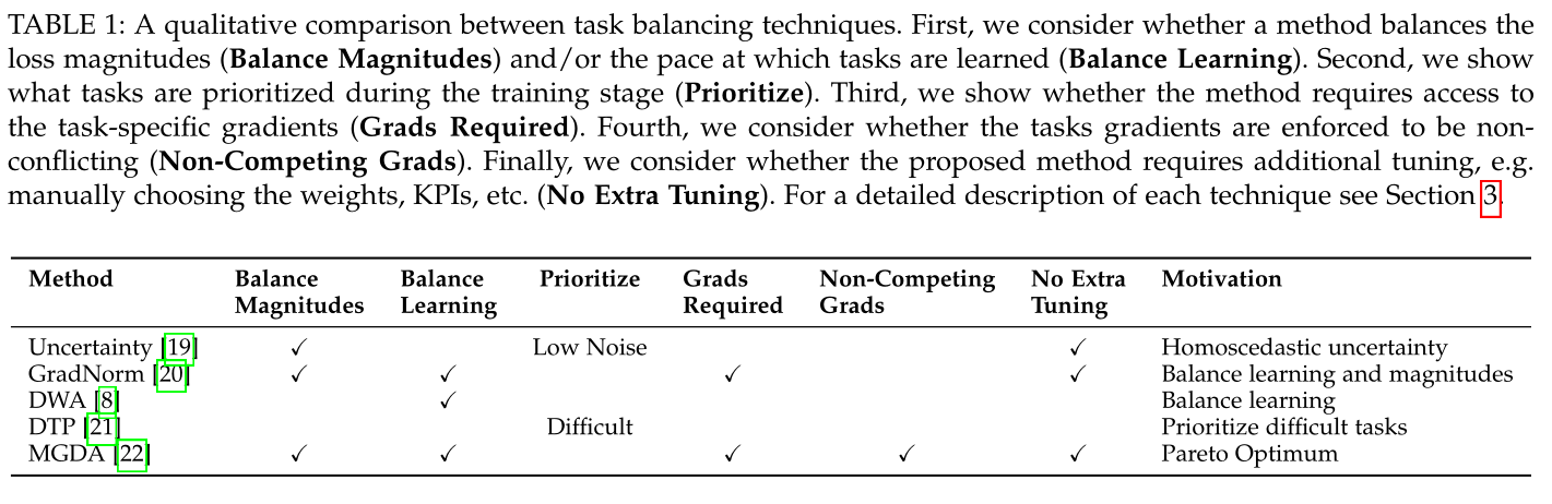 [论文翻译]Multi-Task Learning for Dense Prediction Tasks: A Survey-CSDN博客