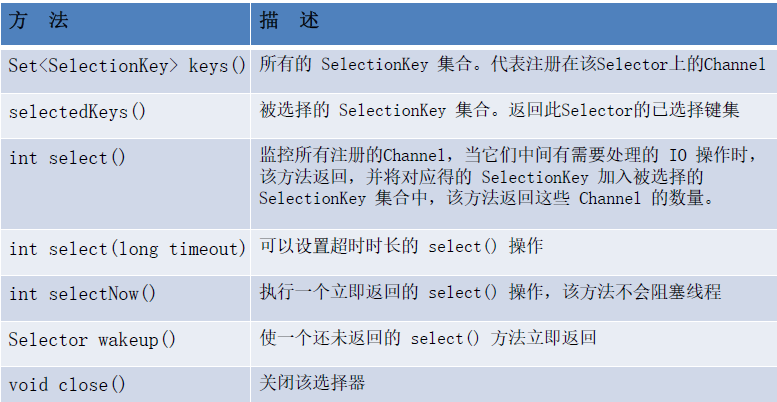 java nio selector理论总结_nio 选择器是否是阻塞的?-CSDN博客
