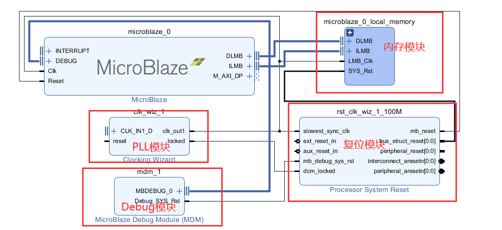 构建最简单的MicroBlaze_microblaze import example-CSDN博客
