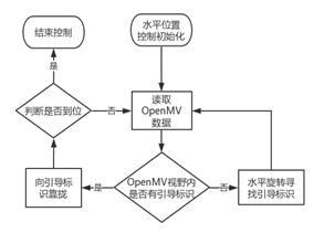 [hal库]stm32与openmv实现非接触物体尺寸形态测量（G题）TI 杯大学生电子设计竞赛-CSDN博客