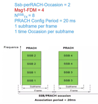 [4G&5G专题-41]：物理层-物理随机接入信道PRACH与随机接入过程_k频道-CSDN博客