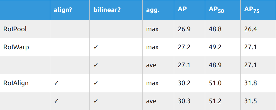 ROI Align的实现原理_roialign-CSDN博客