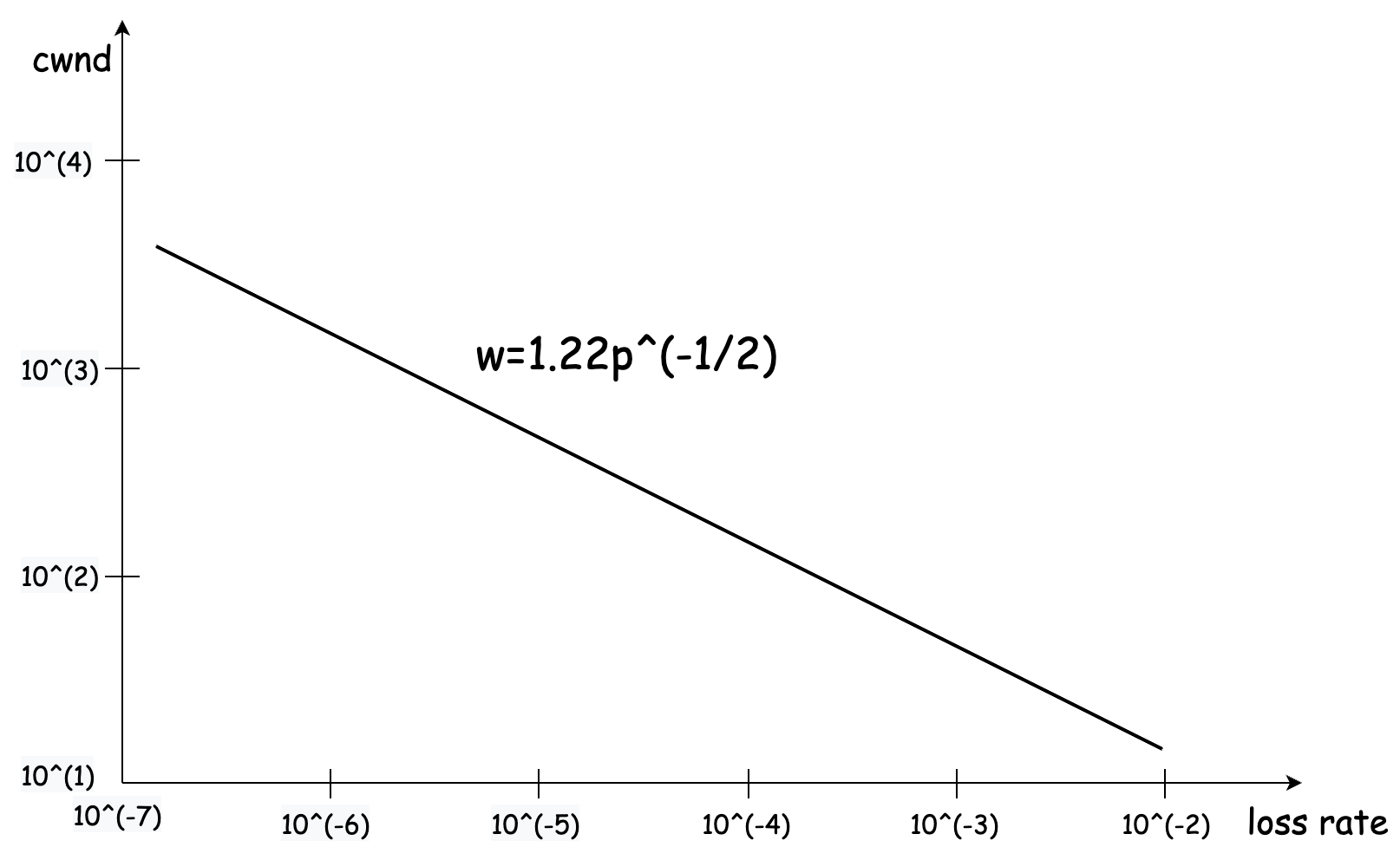 漫谈TCP High Speed与TCP Africa(TCP China)_基于对数的动态aimd-CSDN博客