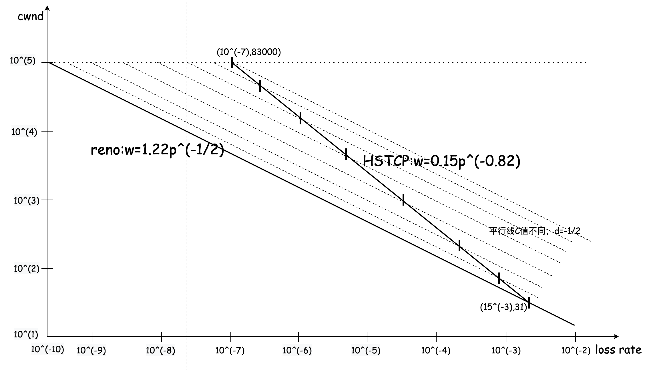 漫谈TCP High Speed与TCP Africa(TCP China)_基于对数的动态aimd-CSDN博客