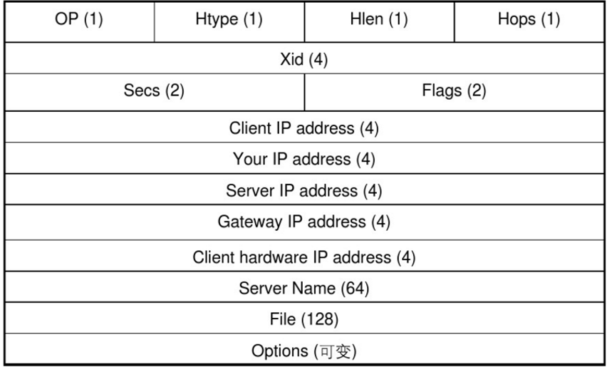DHCP技术分享(一)_dhcp发展史-CSDN博客