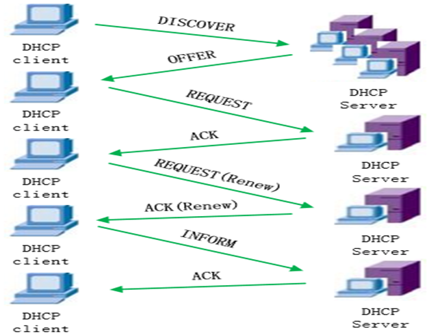 DHCP技术分享(一)_dhcp发展史-CSDN博客