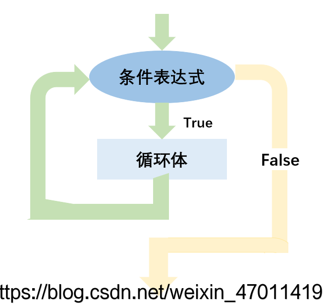 Python之循环结构控制语句(while、if)python While If Csdn博客 8466