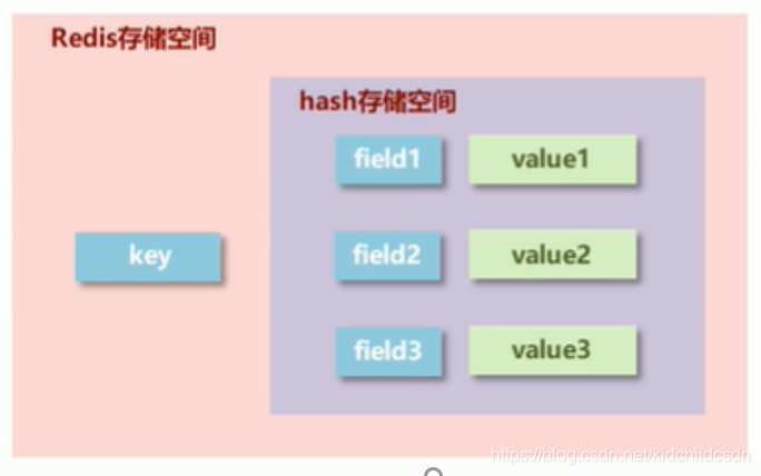 Redis的数据类型详解及其应用场景redis嵌套取值和存值 Csdn博客
