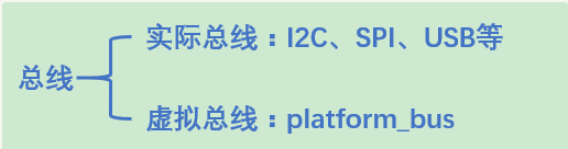 Linux 总线 设备 驱动模型linux设备 总线 驱动模型 Csdn博客