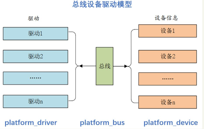 linux 总线-设备-驱动模型_linux设备-总线-驱动模型-CSDN博客