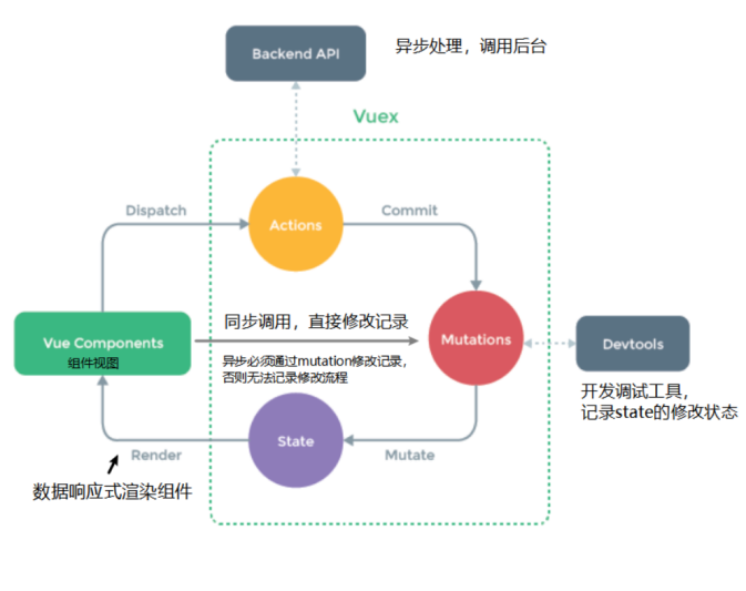 【vue回顾系列】13 状态管理vuex的简单理解与个人使用记录 Vuex状态管欧酷 Csdn博客