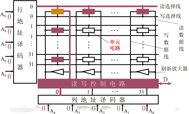 计算机组成原理 存储器_intel 2114 ram 矩阵 (64 × 64)为什么分成四组-CSDN博客