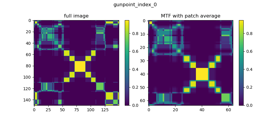 将一维数据(序列)转化为二维数据(图像)的方法汇总GAFS, MTF, Recurrence plot,STFT_一维信号转二维图片-CSDN博客