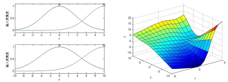 单输出基于Sugeno（TSK）推理的模糊控制器_tsk模糊-CSDN博客