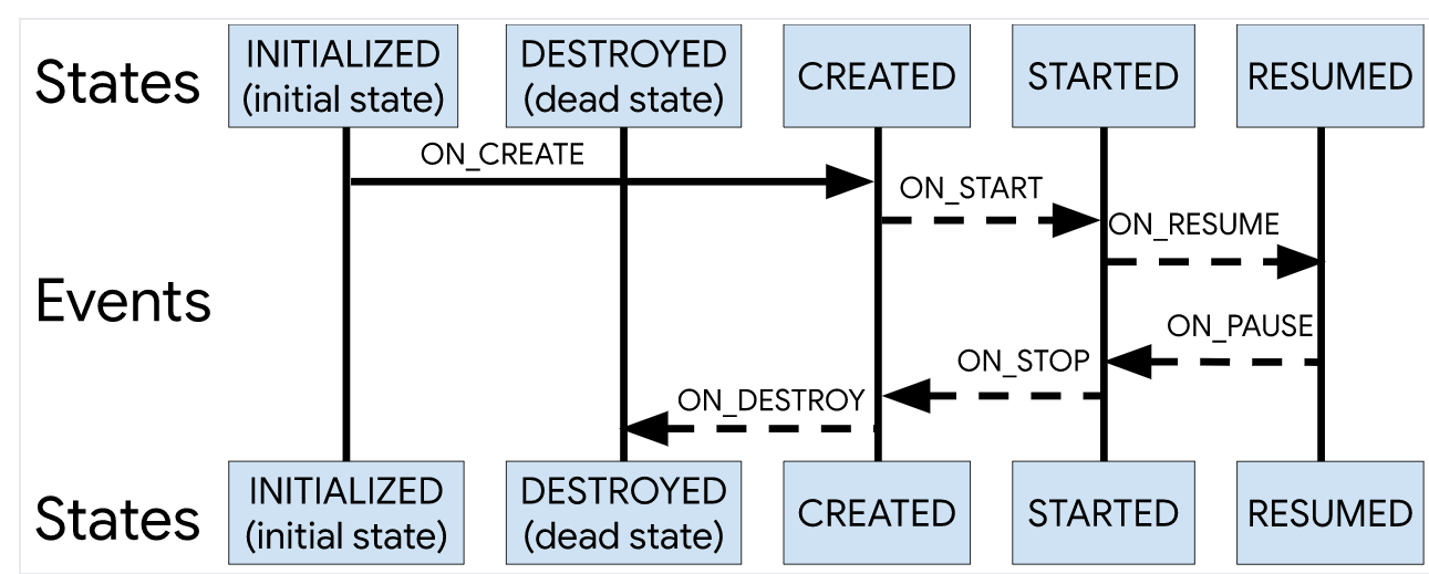 Jetpack学习笔录-LifecycleObserver-CSDN博客