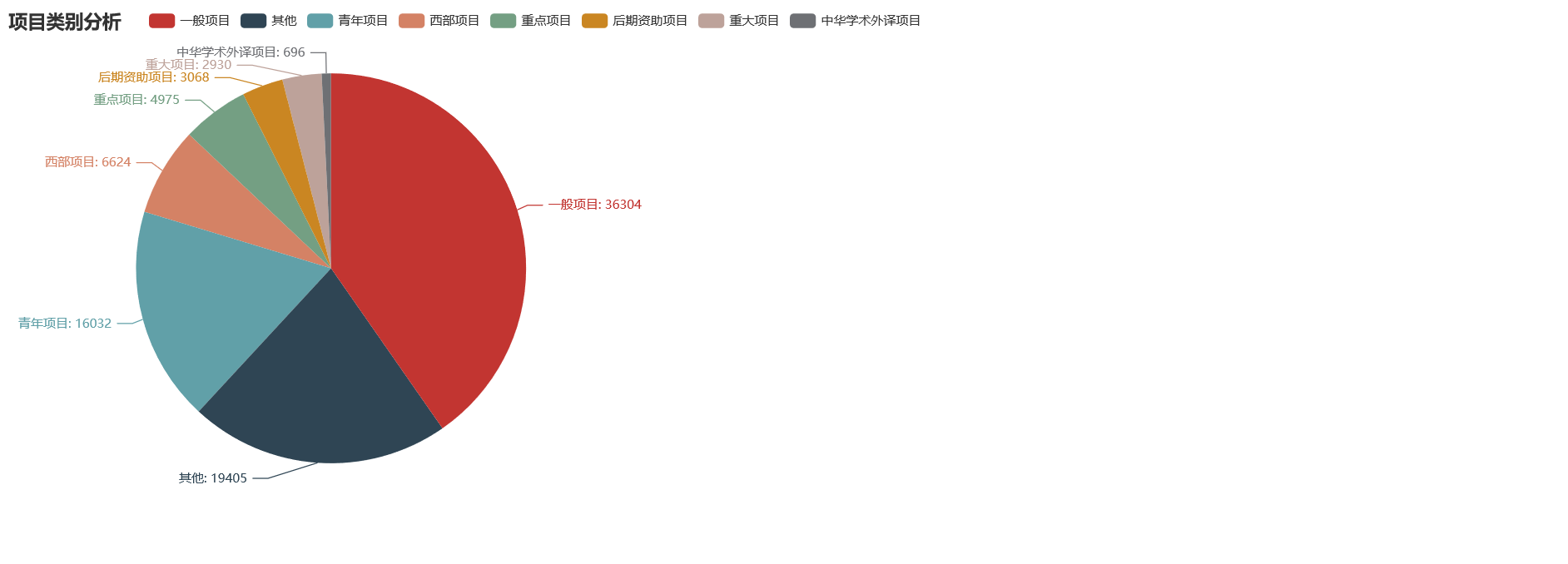 站在上帝的角度挖掘数据——Python抓取10W＋社科基金项目并可视化分析_可视化分析10万条数据csdn-CSDN博客