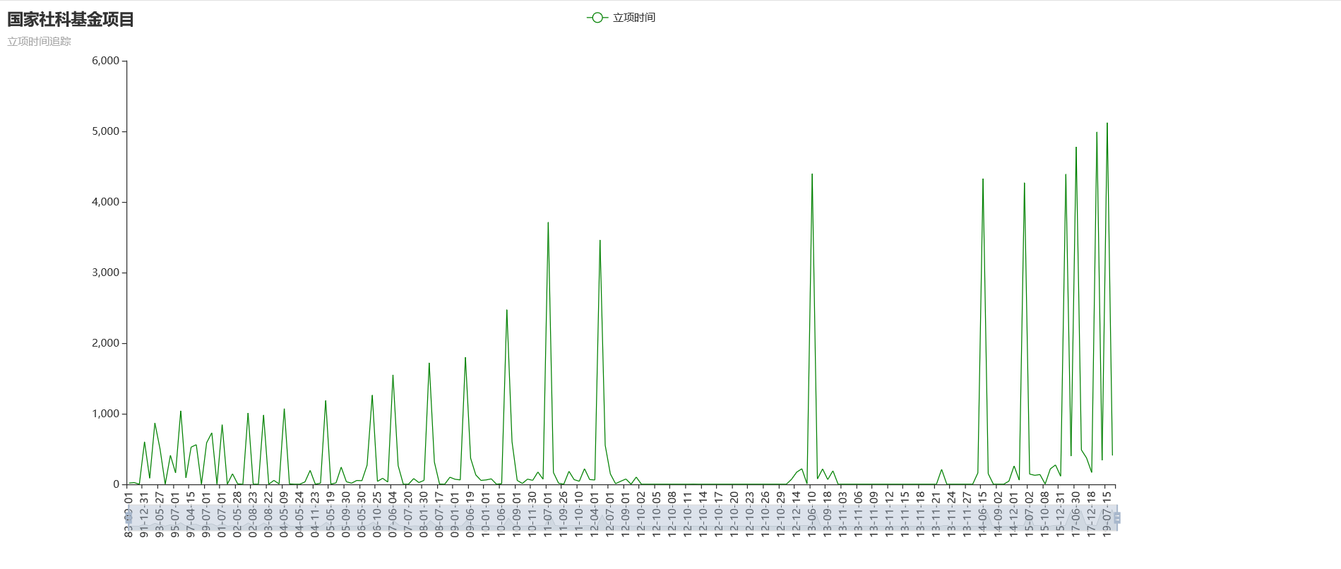 站在上帝的角度挖掘数据——Python抓取10W＋社科基金项目并可视化分析_可视化分析10万条数据csdn-CSDN博客