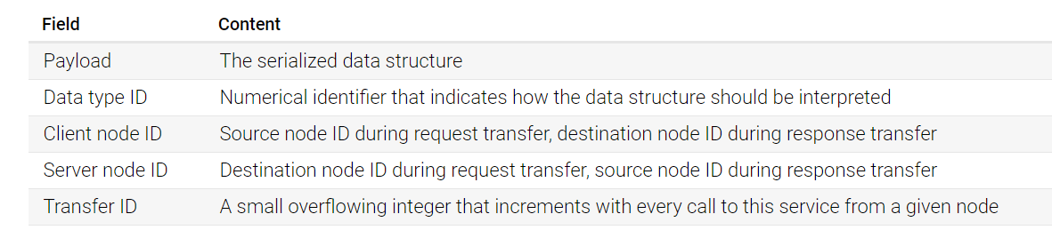 全网唯一OpenCyphal/UAVCAN教程（1）OpenCyphal及相关生态介绍_奇妙之二进制的博客-CSDN博客