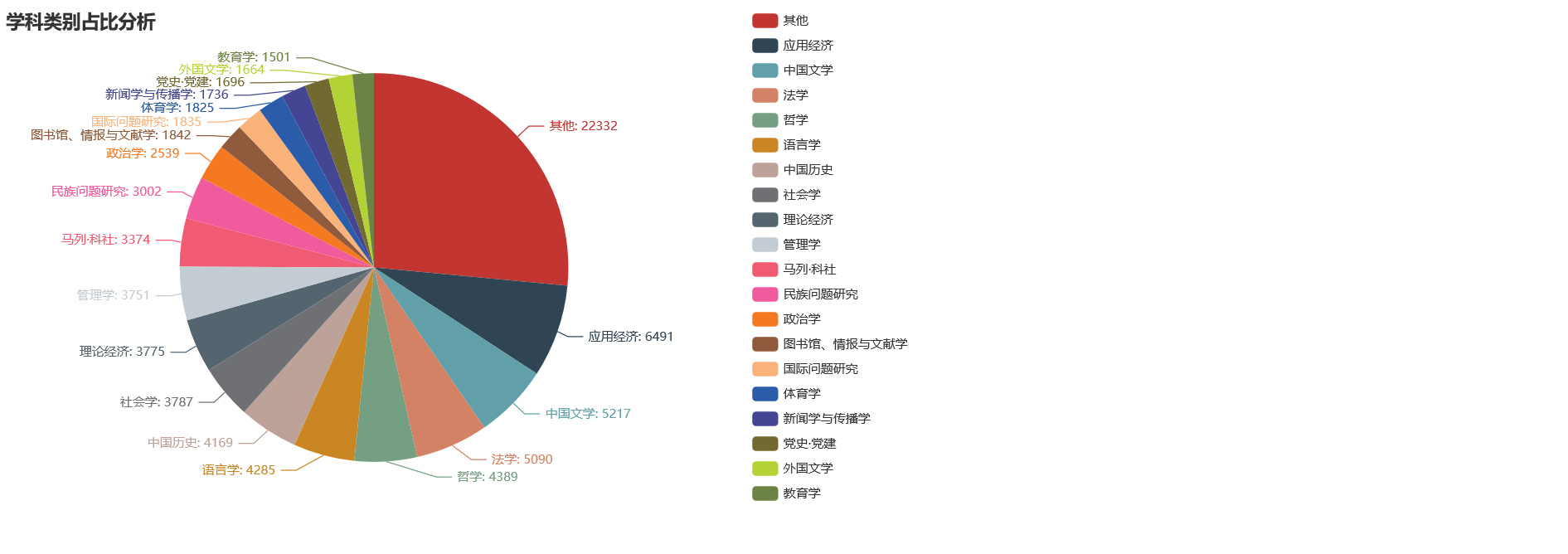 站在上帝的角度挖掘数据——Python抓取10W＋社科基金项目并可视化分析_可视化分析10万条数据csdn-CSDN博客