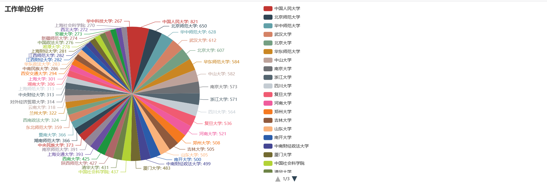 站在上帝的角度挖掘数据——Python抓取10W＋社科基金项目并可视化分析_可视化分析10万条数据csdn-CSDN博客