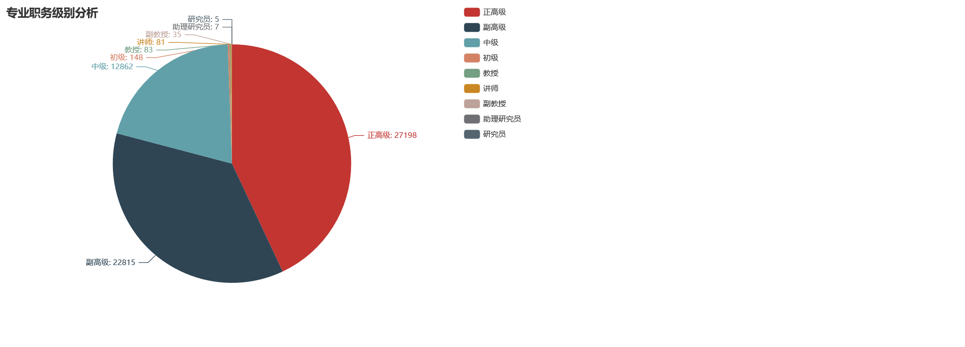 站在上帝的角度挖掘数据——Python抓取10W＋社科基金项目并可视化分析_可视化分析10万条数据csdn-CSDN博客