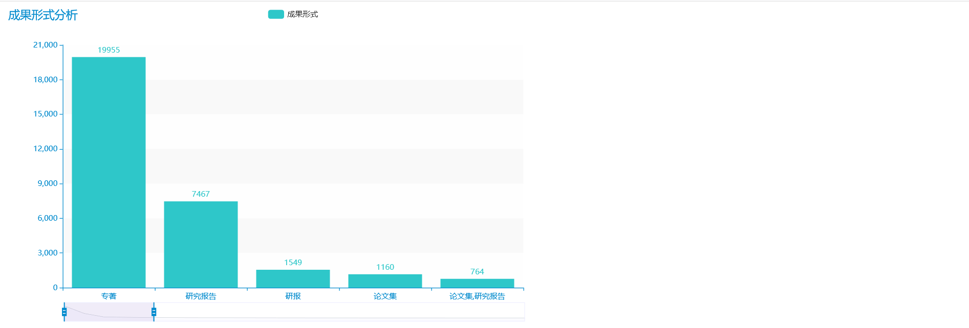 站在上帝的角度挖掘数据——Python抓取10W＋社科基金项目并可视化分析_可视化分析10万条数据csdn-CSDN博客