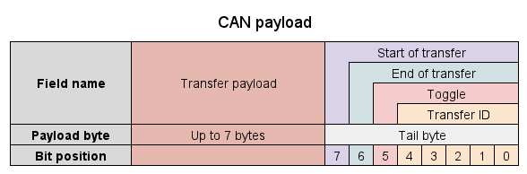 全网唯一UAVCAN中文教程（14）全系列精髓uavcan传输层实现（基于uavcan v0）_奇妙之二进制的博客-CSDN博客_uavcan