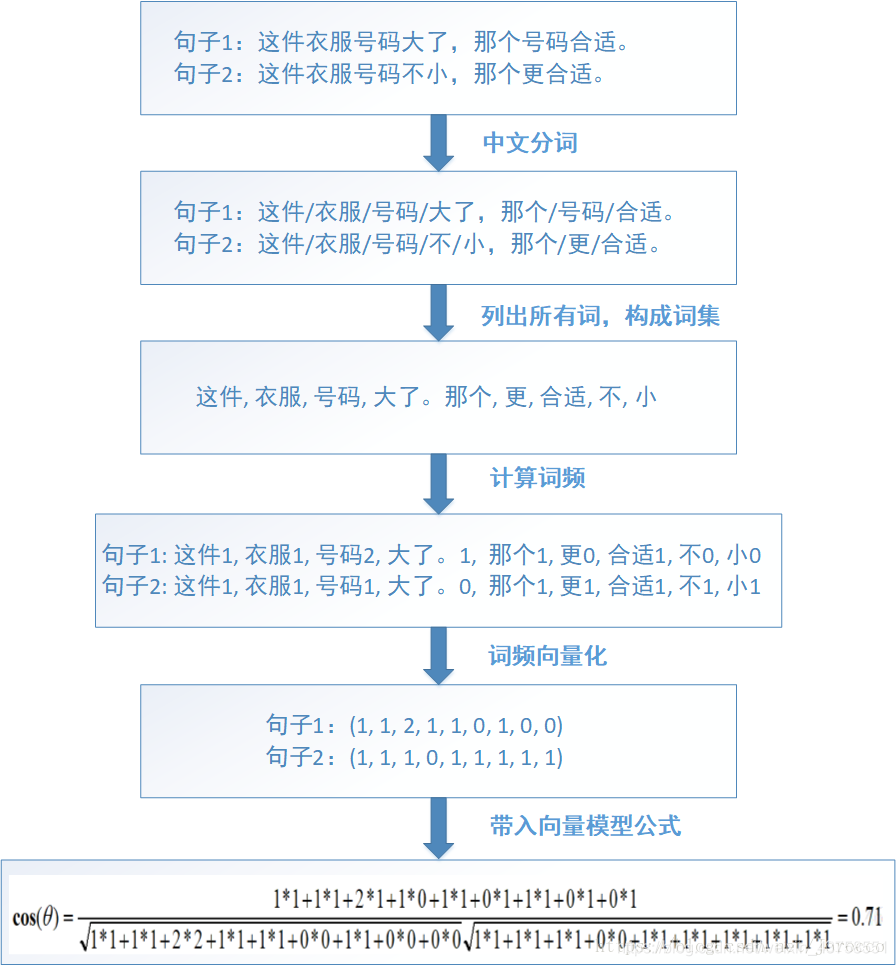 利用tf Idf计算文本相似度 Csdn博客