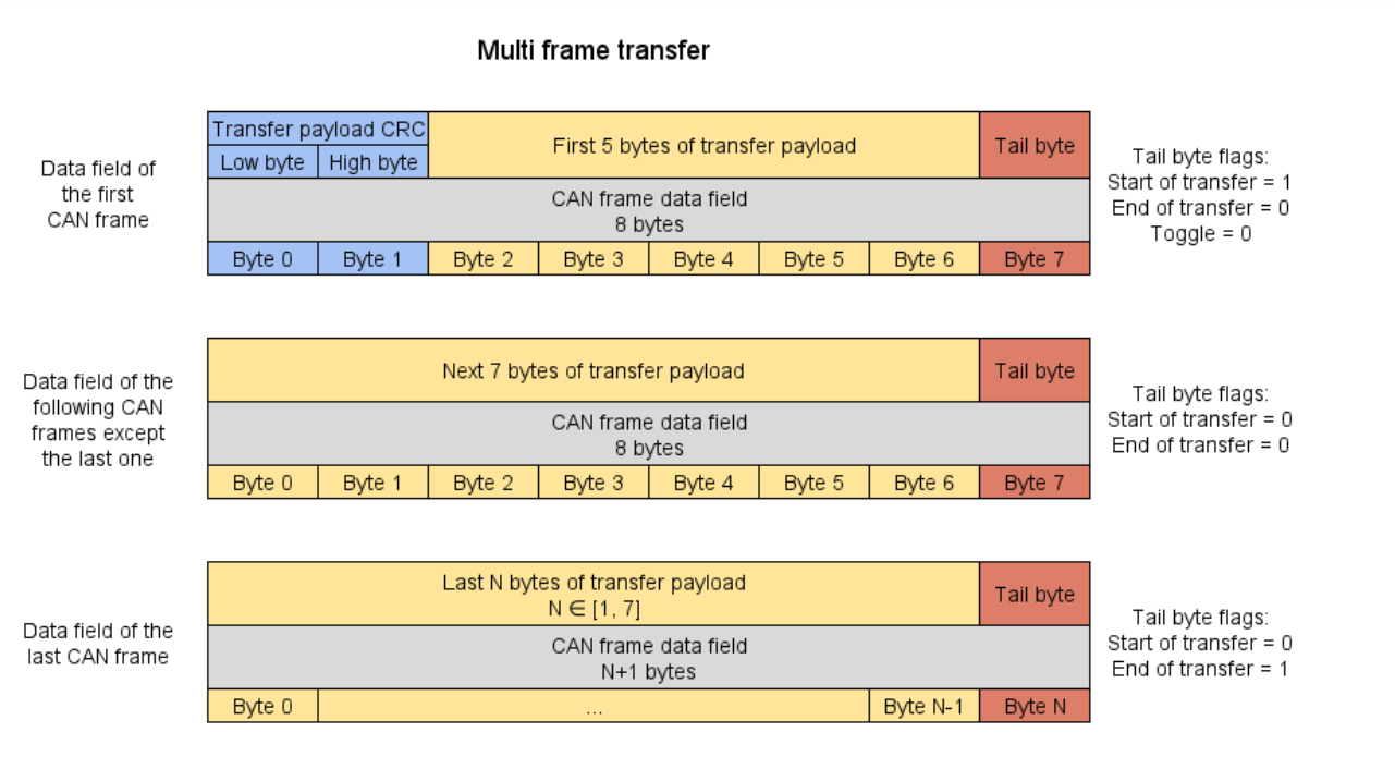 全网唯一UAVCAN中文教程（14）全系列精髓uavcan传输层实现（基于uavcan v0）_奇妙之二进制的博客-CSDN博客_uavcan