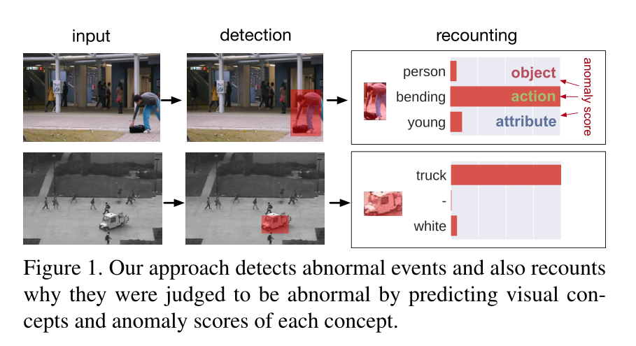 Joint Detection and Recounting of Abnormal Events by Learning Deep ...